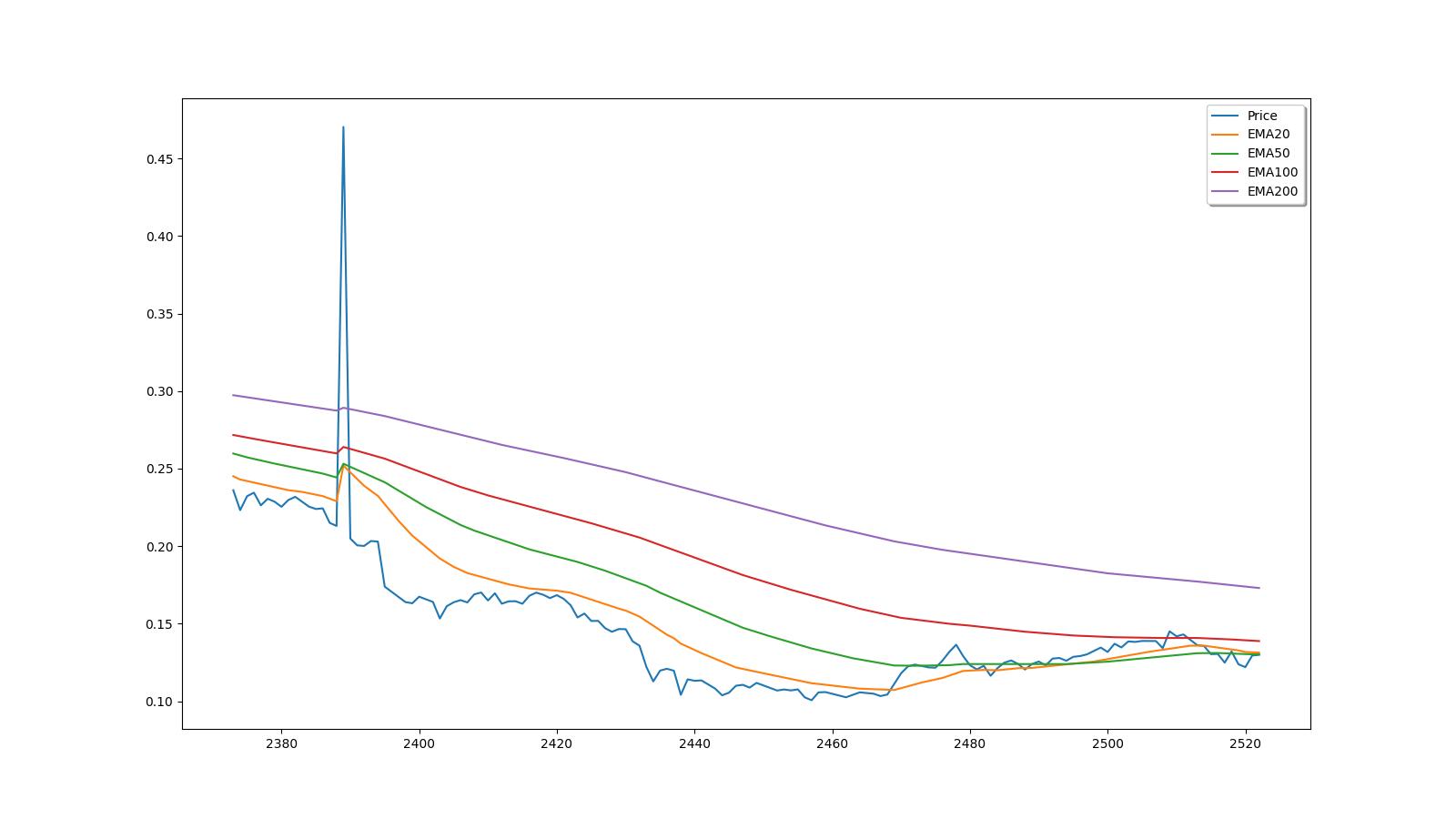 Ocean Protocol Exponential Moving Averages