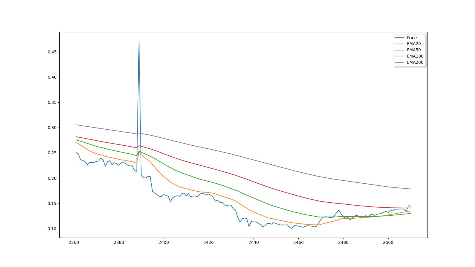 Ocean Protocol Exponential Moving Averages