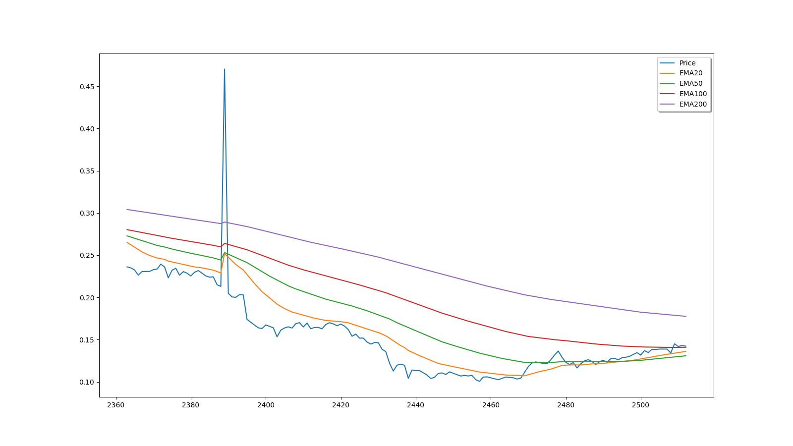 Ocean Protocol Exponential Moving Averages