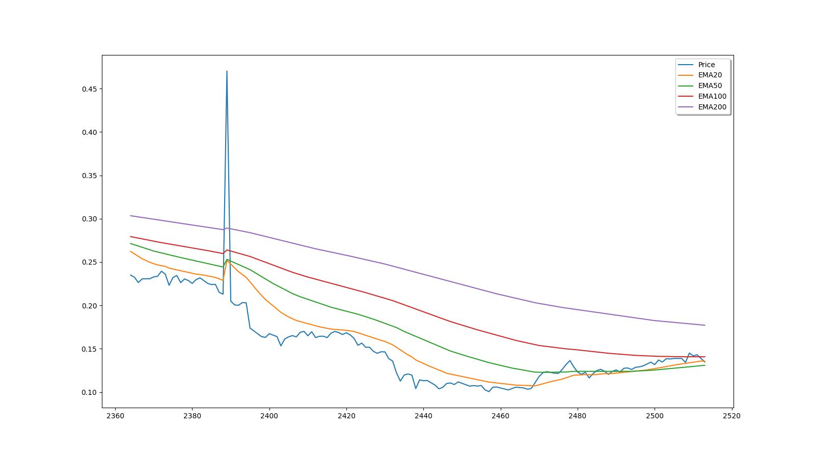 Ocean Protocol Exponential Moving Averages