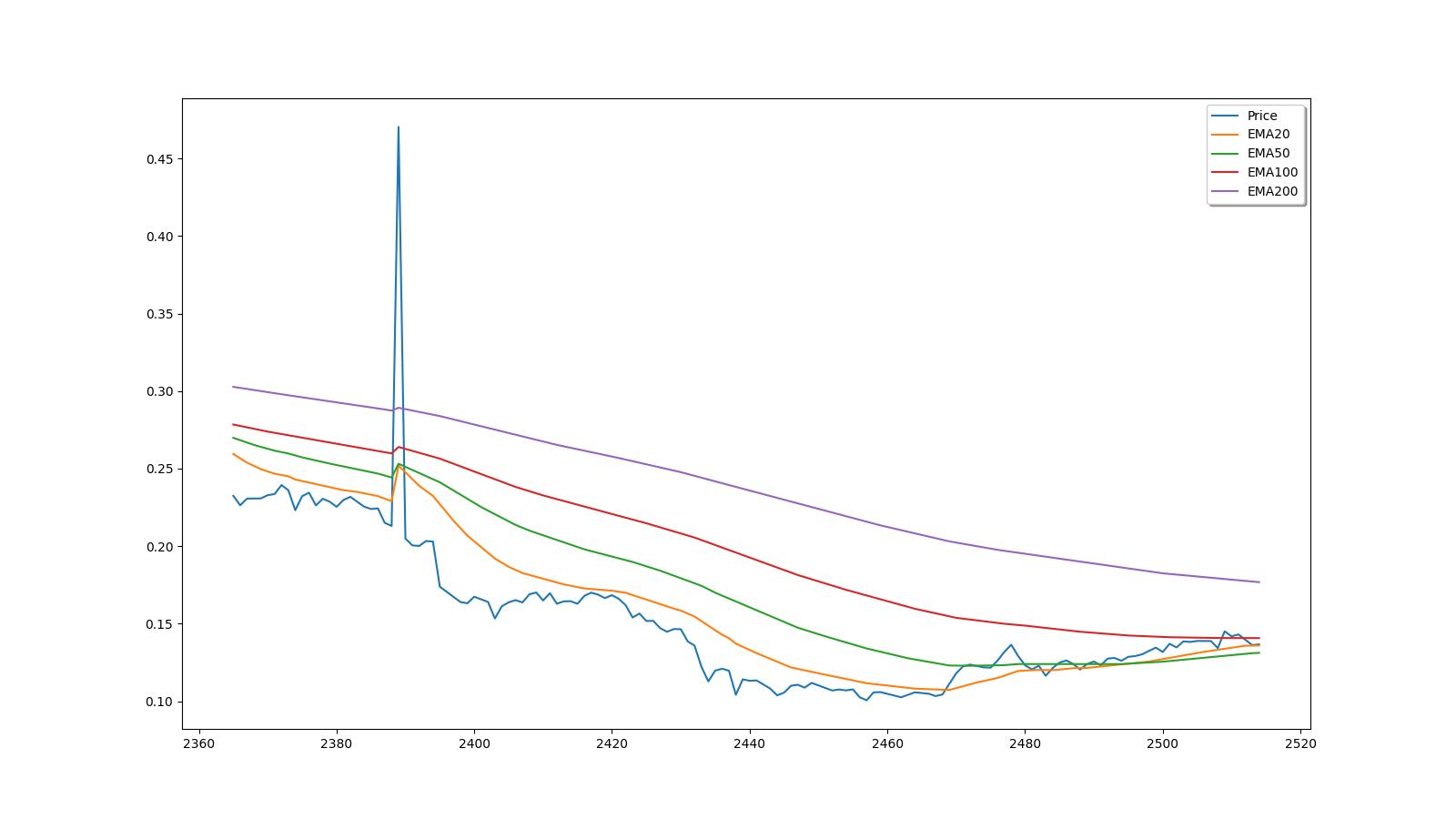 Ocean Protocol Exponential Moving Averages