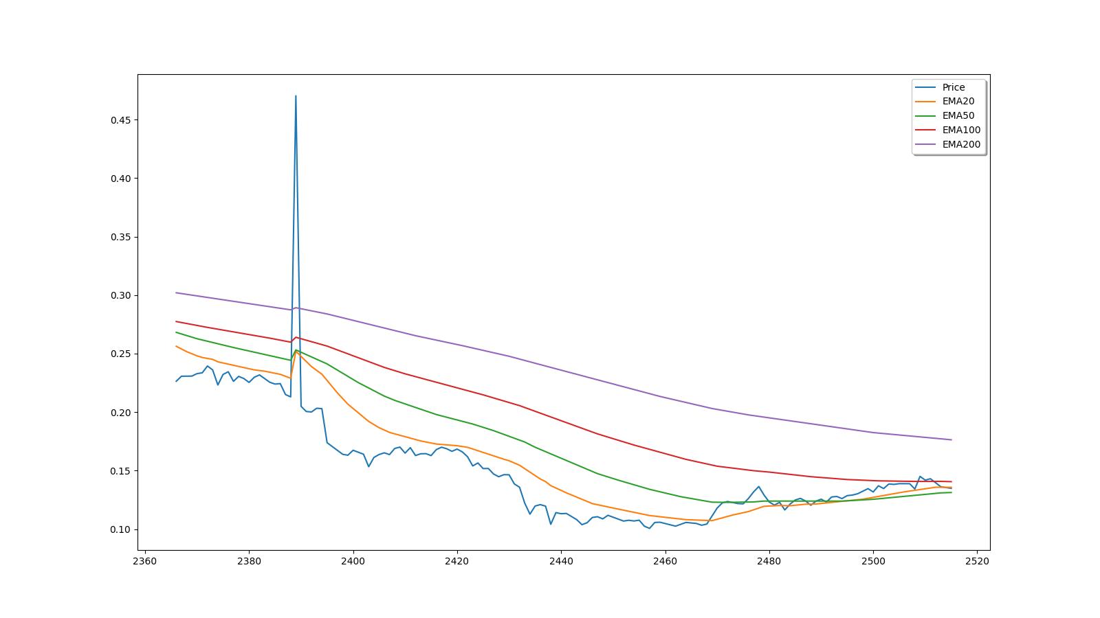Ocean Protocol Exponential Moving Averages