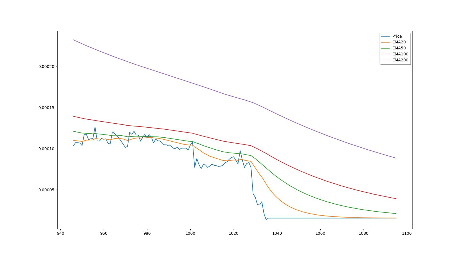 OceanLand Exponential Moving Averages