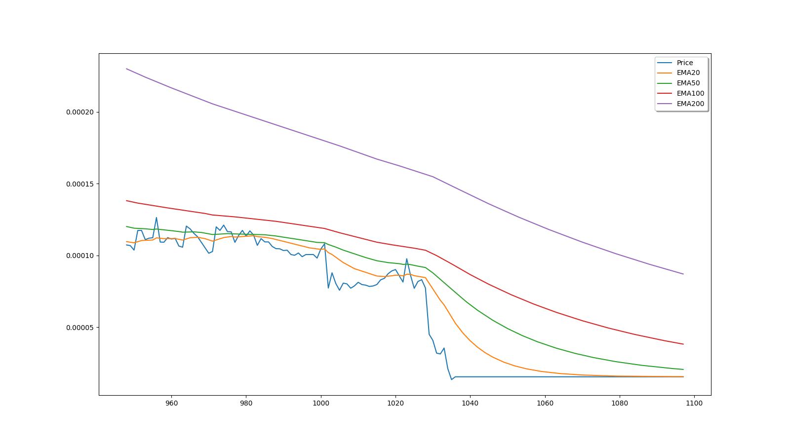 OceanLand Exponential Moving Averages