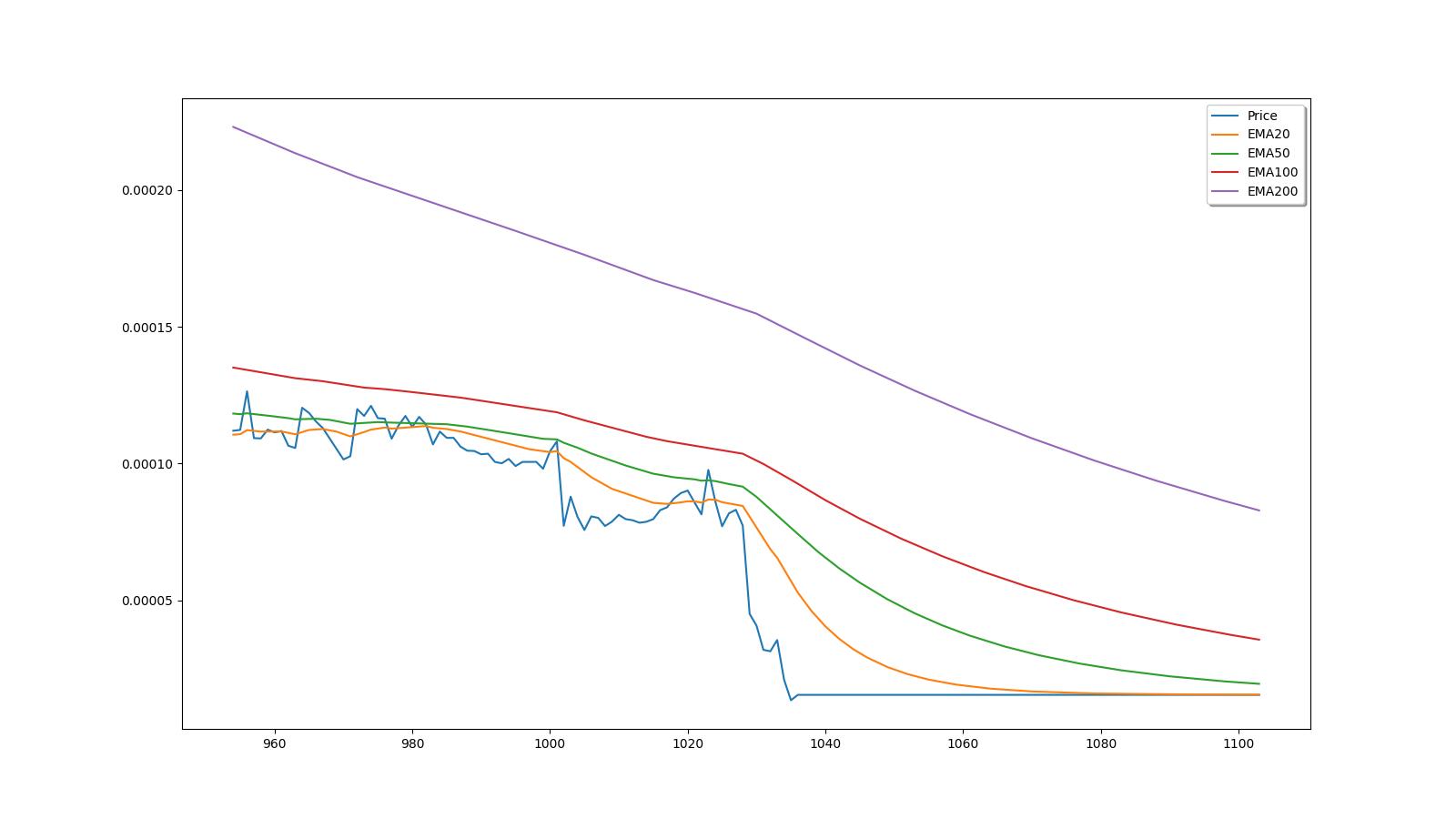 OceanLand Exponential Moving Averages