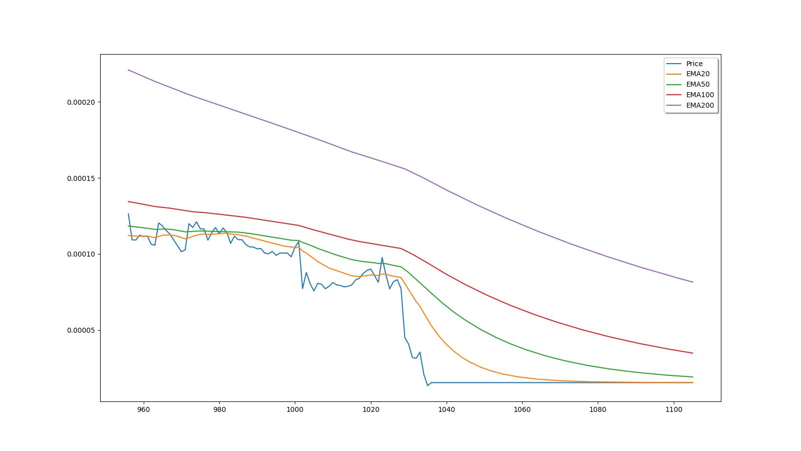 OceanLand Exponential Moving Averages