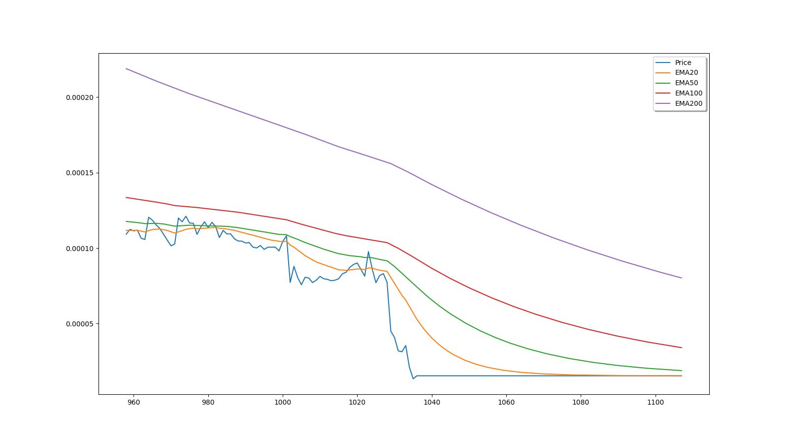 OceanLand Exponential Moving Averages