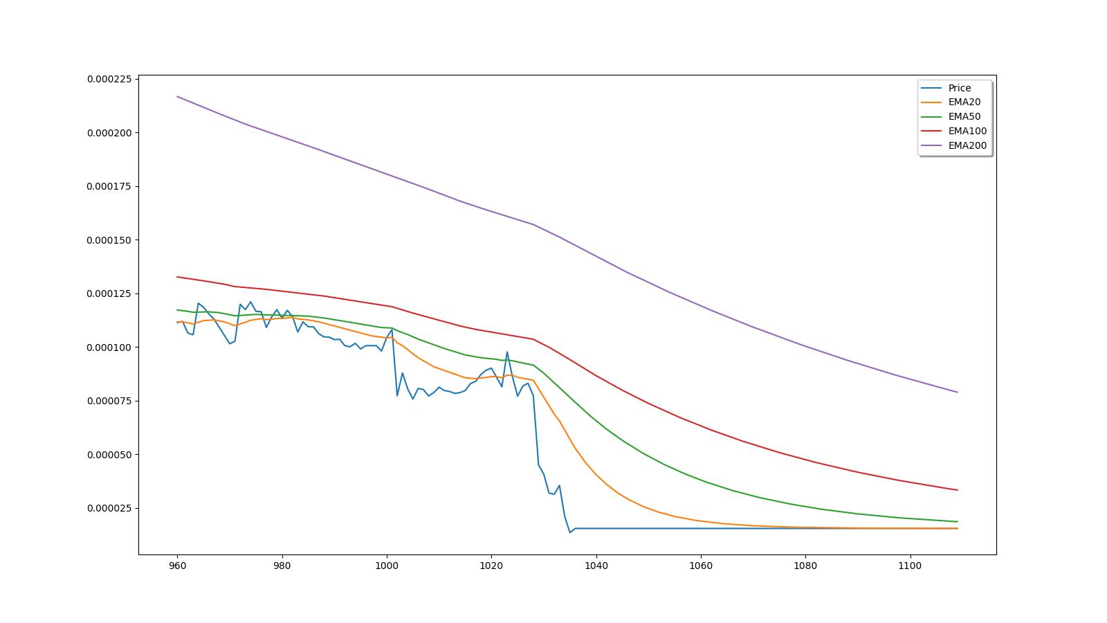 OceanLand Exponential Moving Averages
