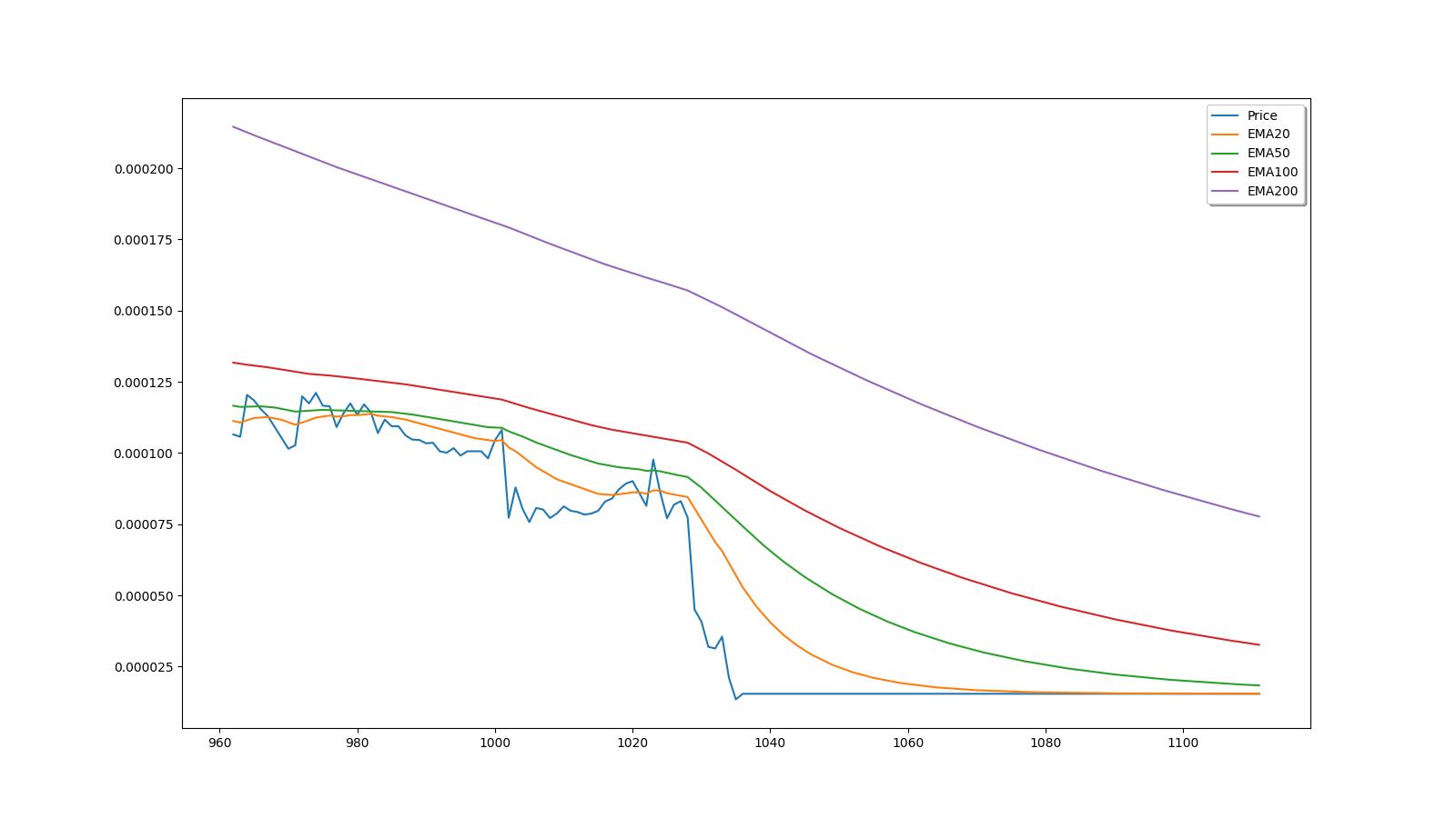 OceanLand Exponential Moving Averages