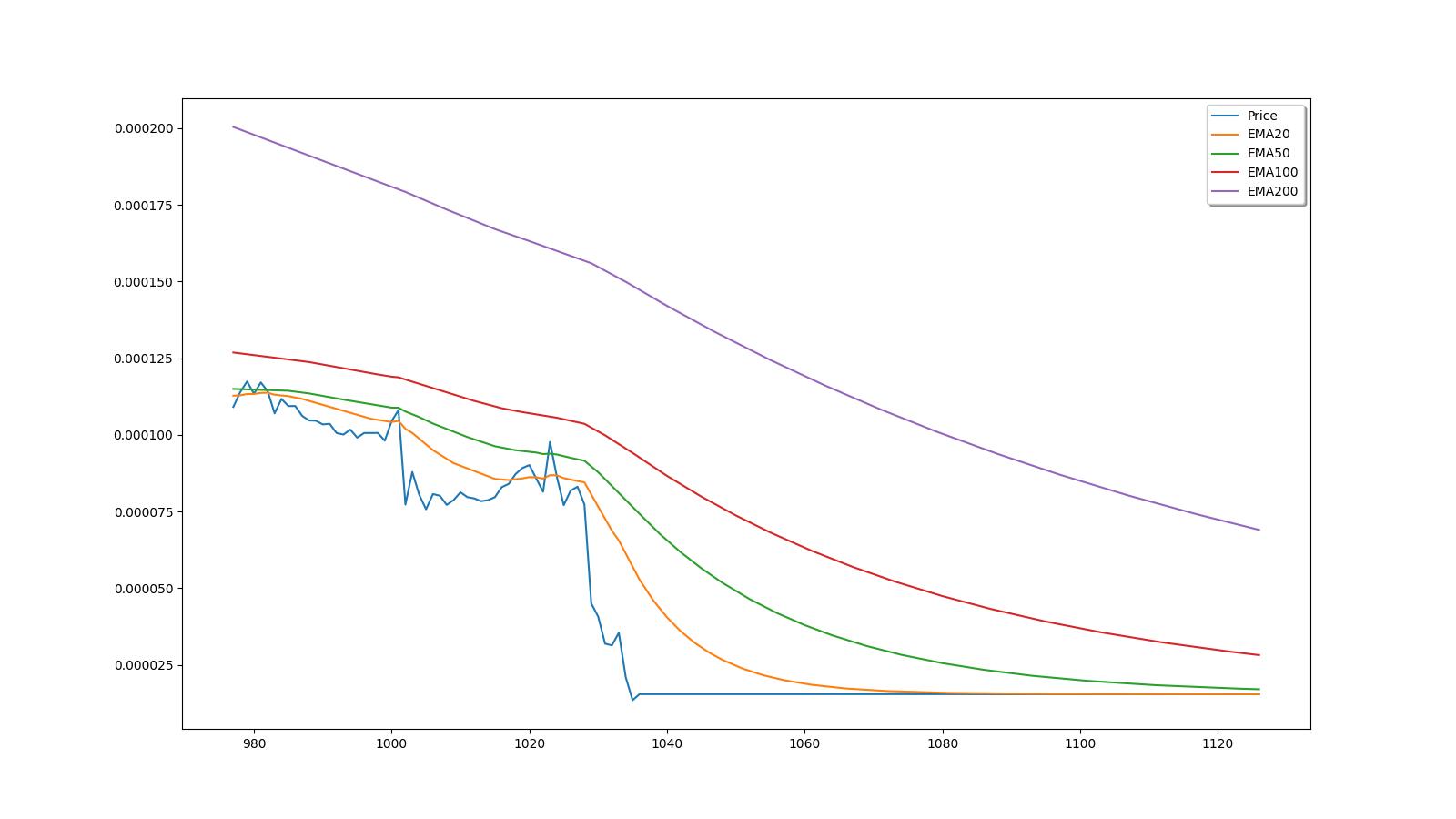 OceanLand Exponential Moving Averages