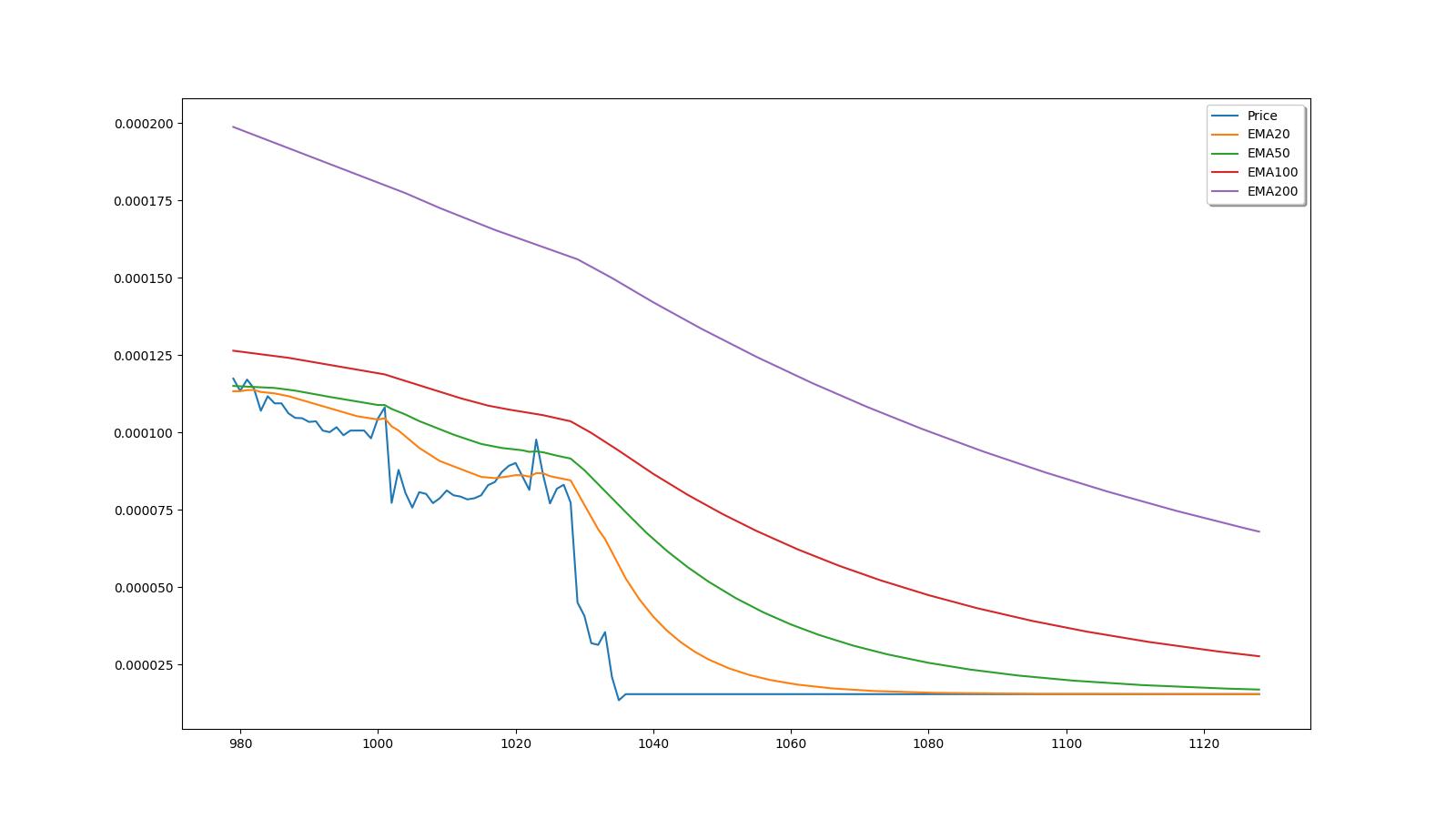 OceanLand Exponential Moving Averages