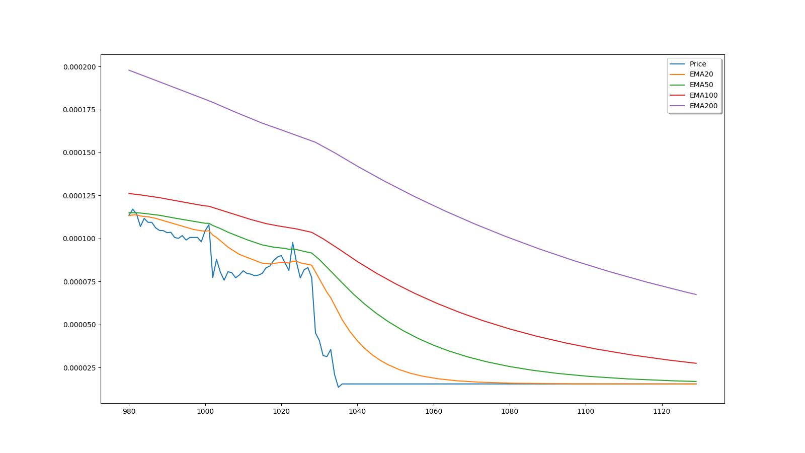 OceanLand Exponential Moving Averages