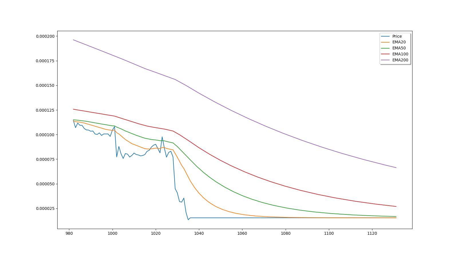 OceanLand Exponential Moving Averages