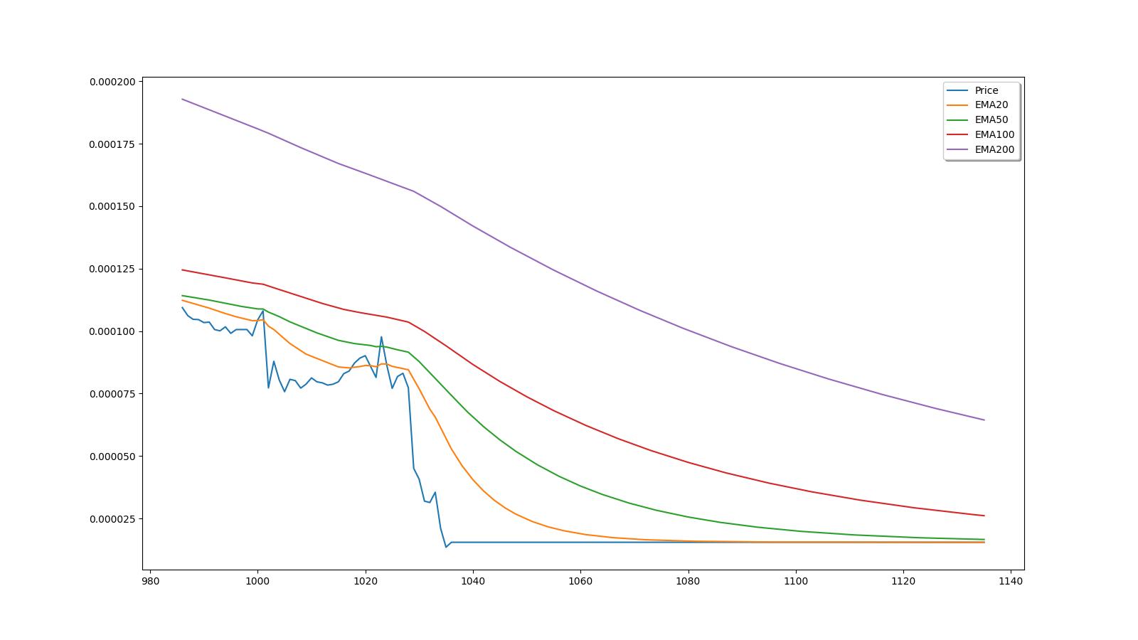 OceanLand Exponential Moving Averages