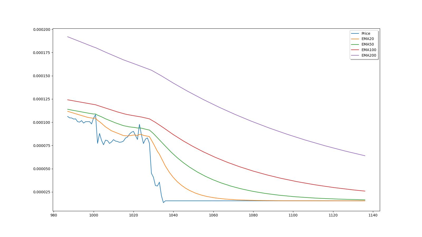 OceanLand Exponential Moving Averages