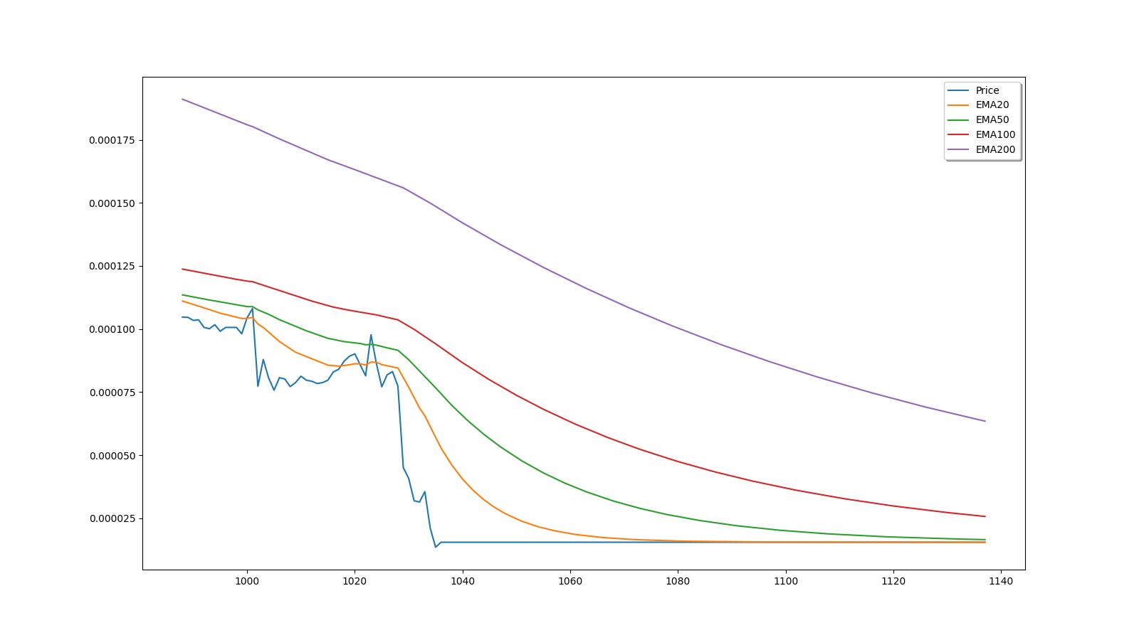 OceanLand Exponential Moving Averages