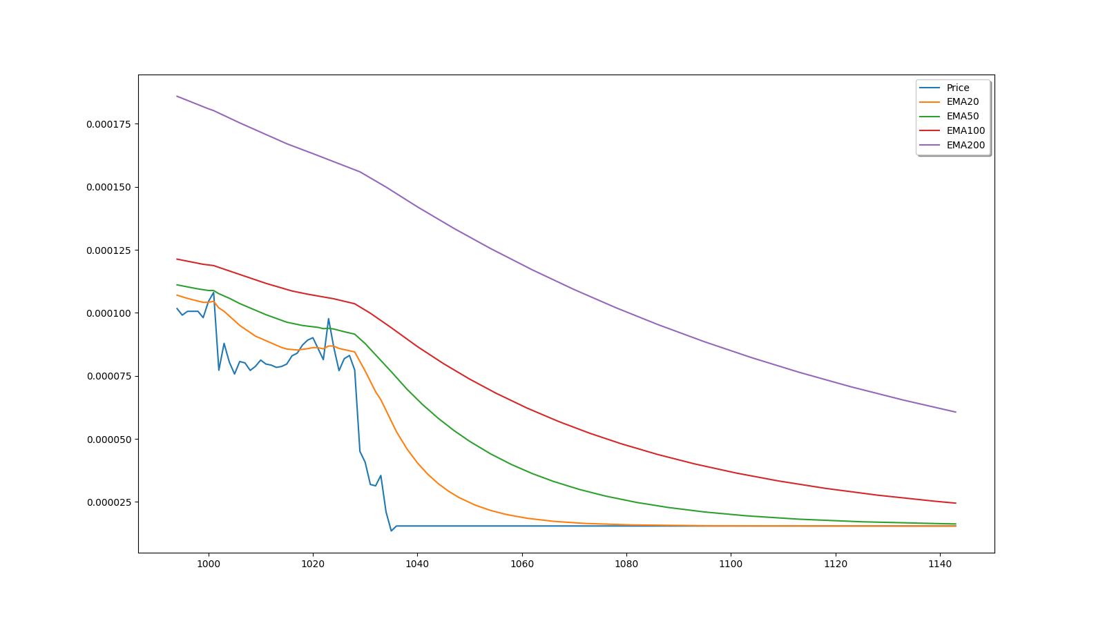 OceanLand Exponential Moving Averages
