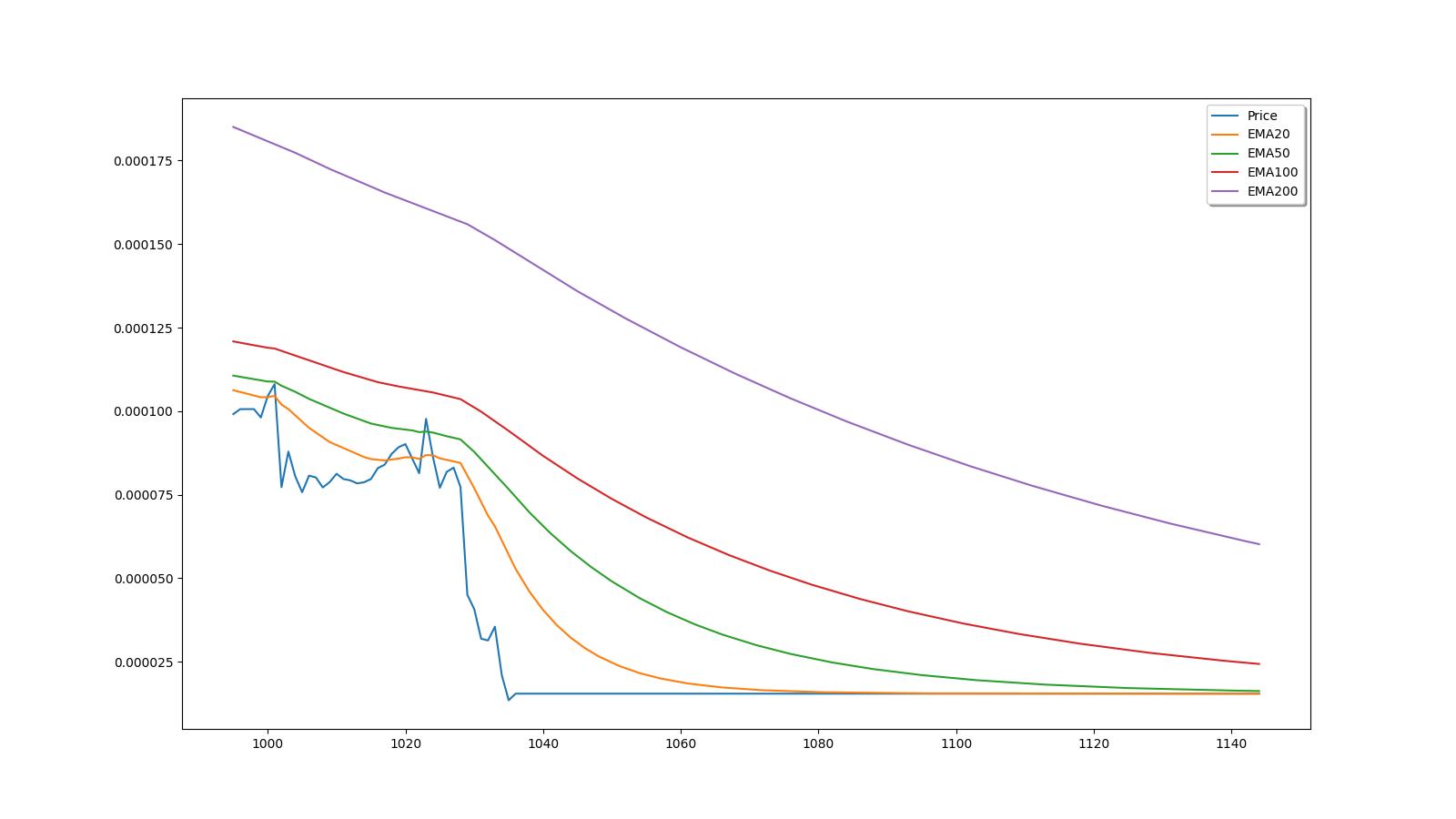 OceanLand Exponential Moving Averages