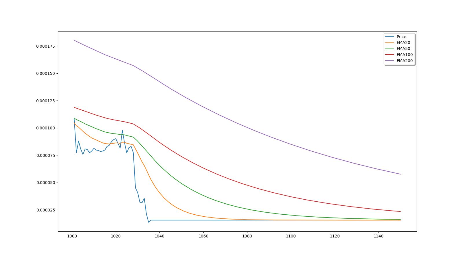 OceanLand Exponential Moving Averages