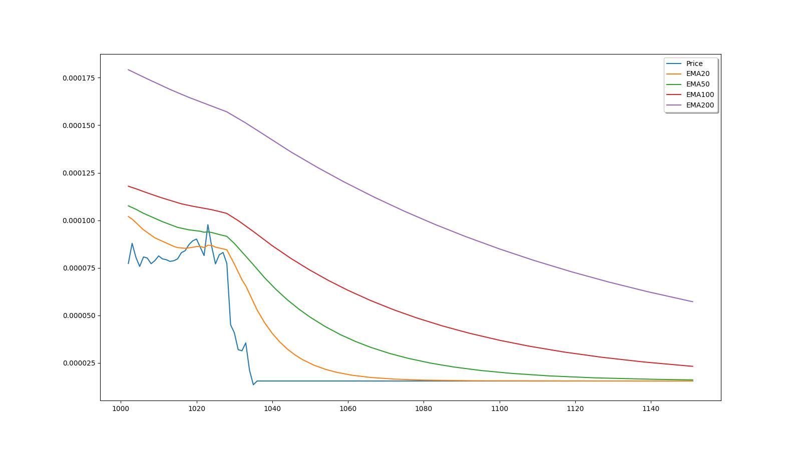 OceanLand Exponential Moving Averages
