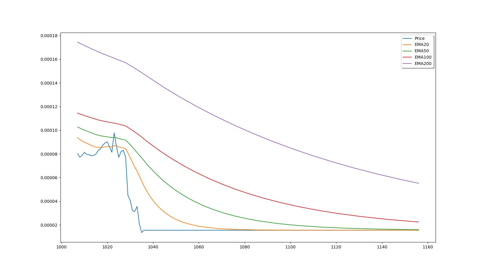 OceanLand Exponential Moving Averages