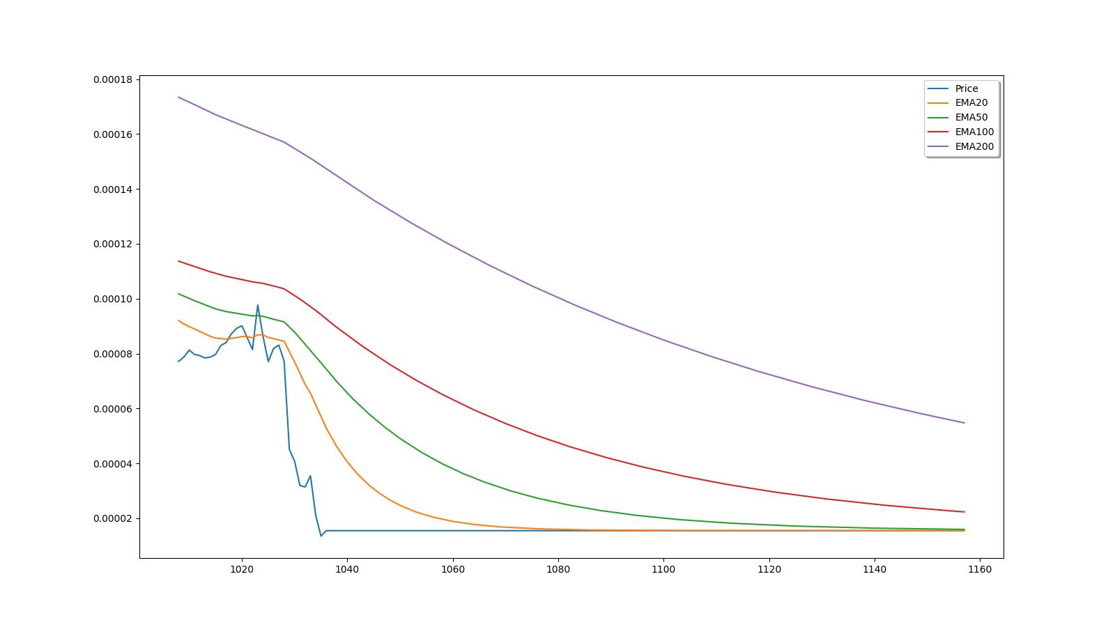 OceanLand Exponential Moving Averages