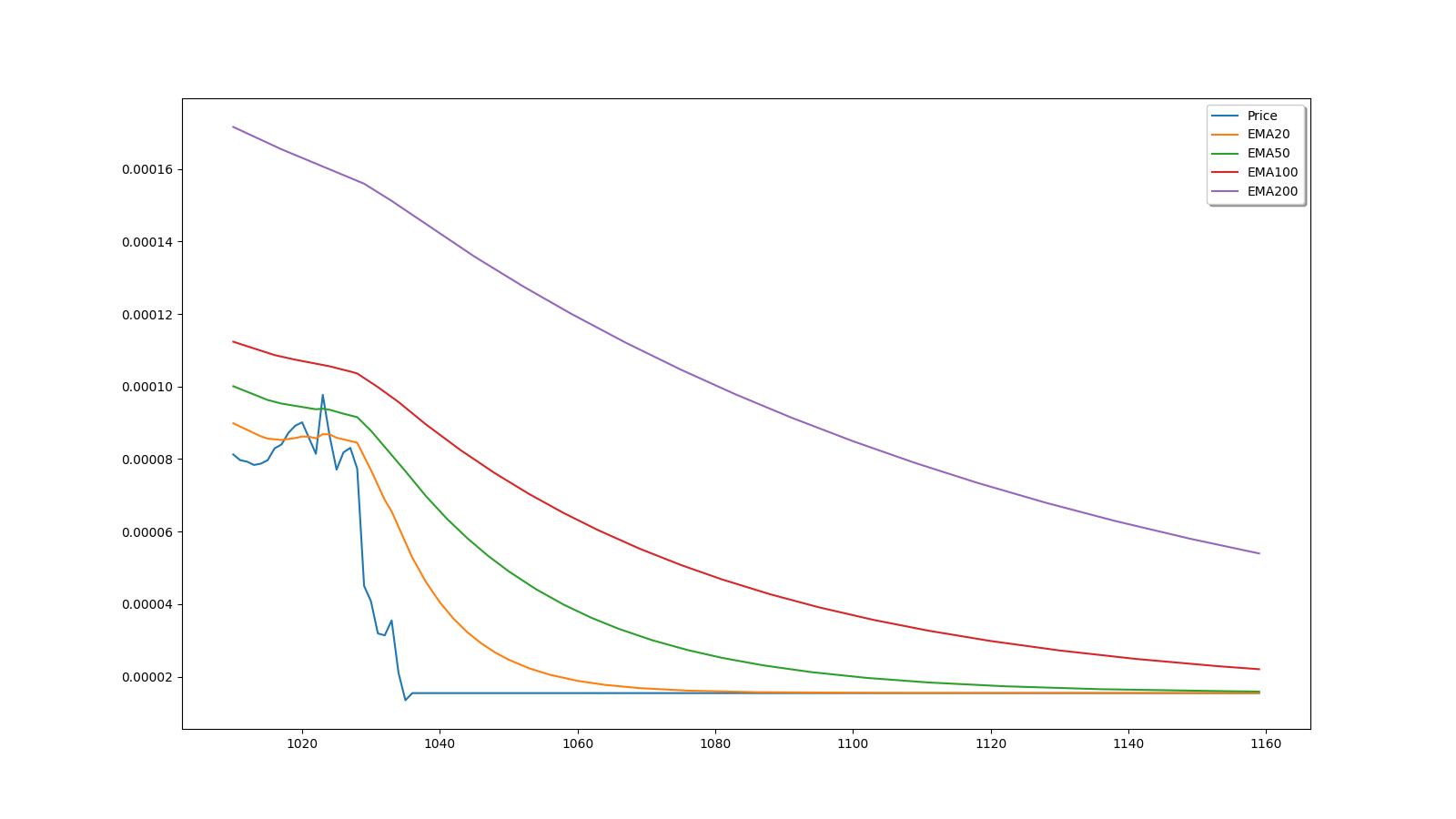 OceanLand Exponential Moving Averages