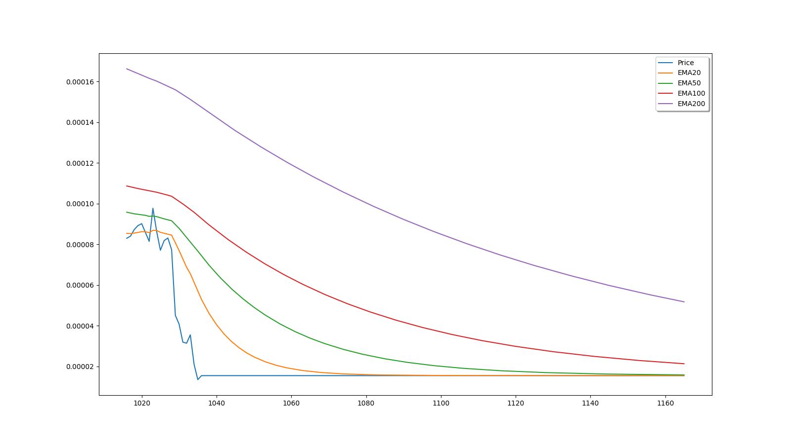 OceanLand Exponential Moving Averages