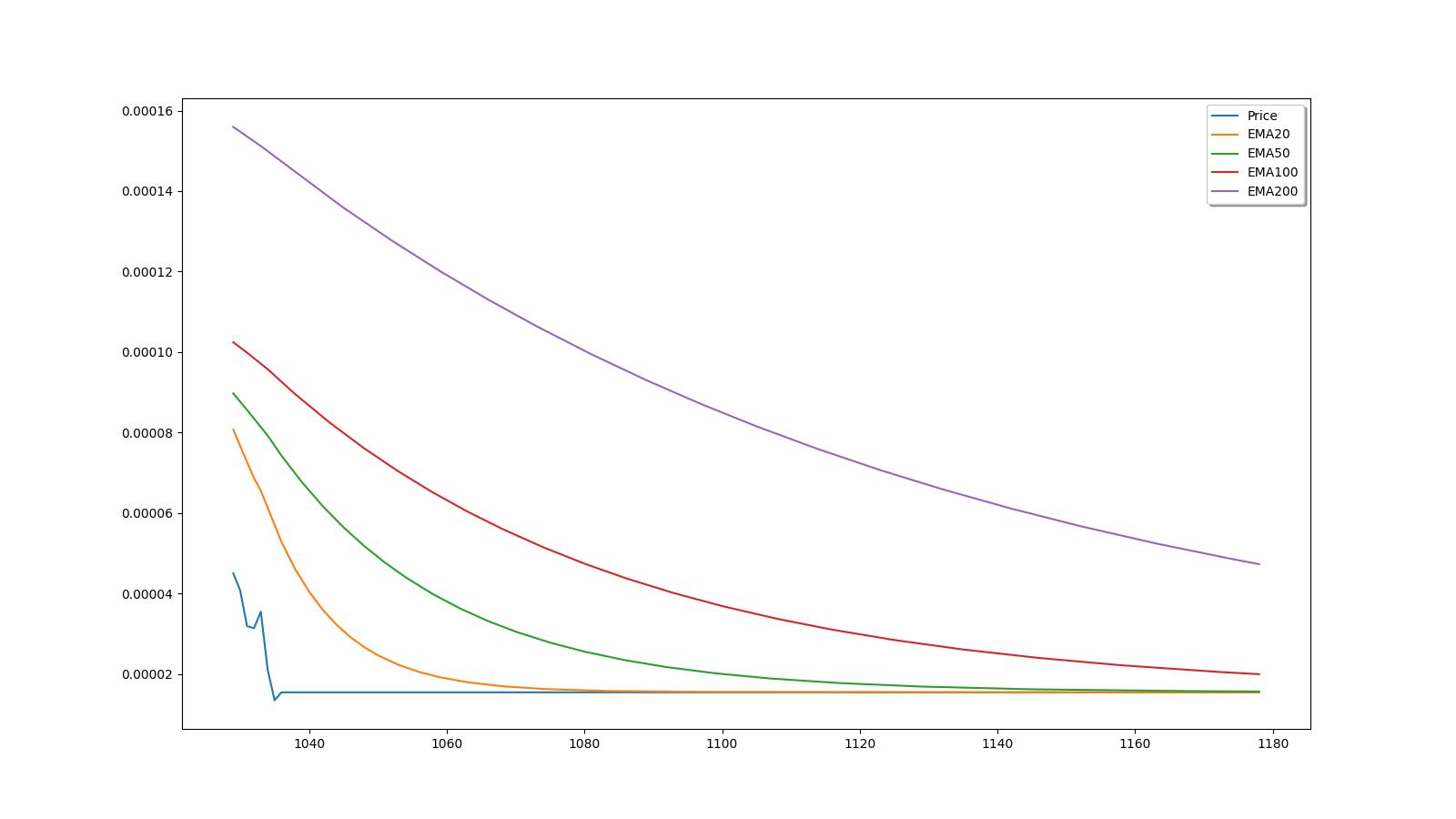OceanLand Exponential Moving Averages