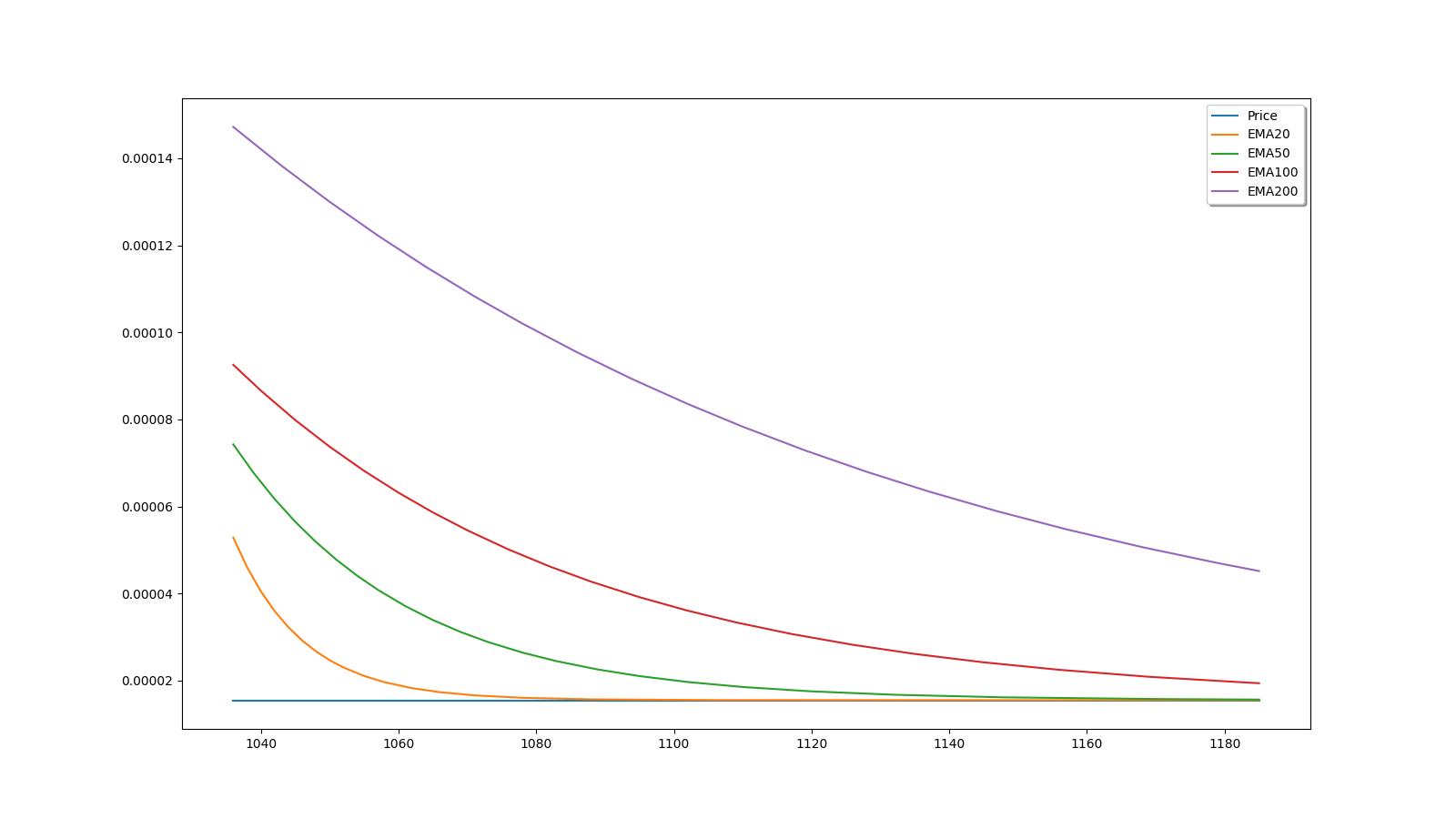 OceanLand Exponential Moving Averages