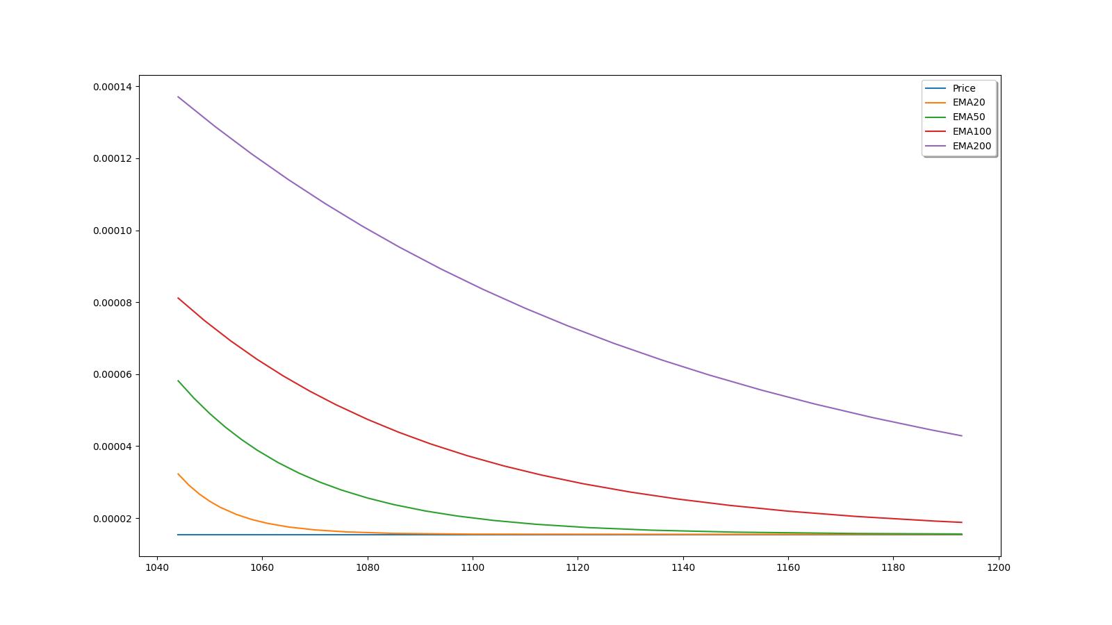 OceanLand Exponential Moving Averages