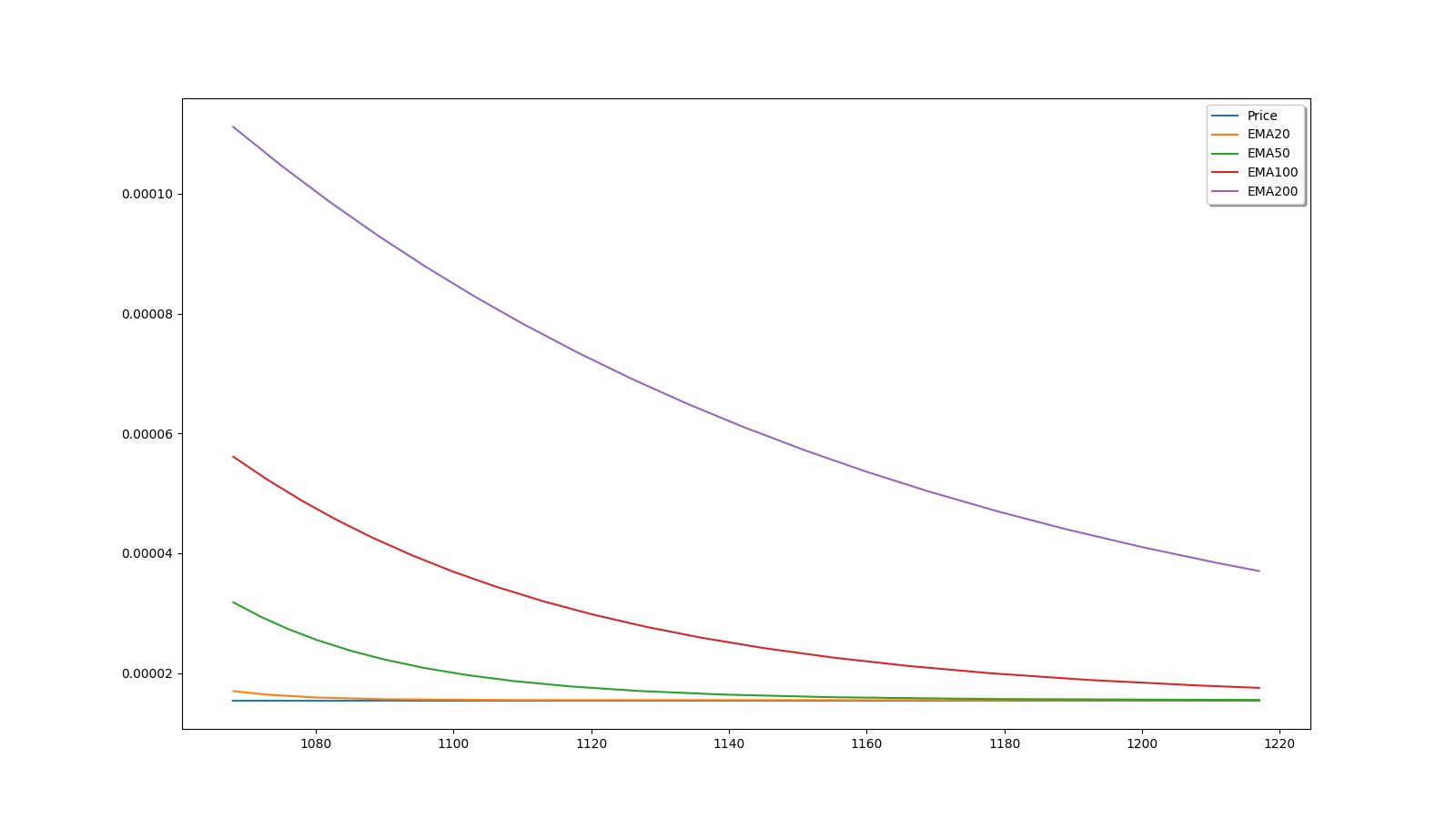 OceanLand Exponential Moving Averages