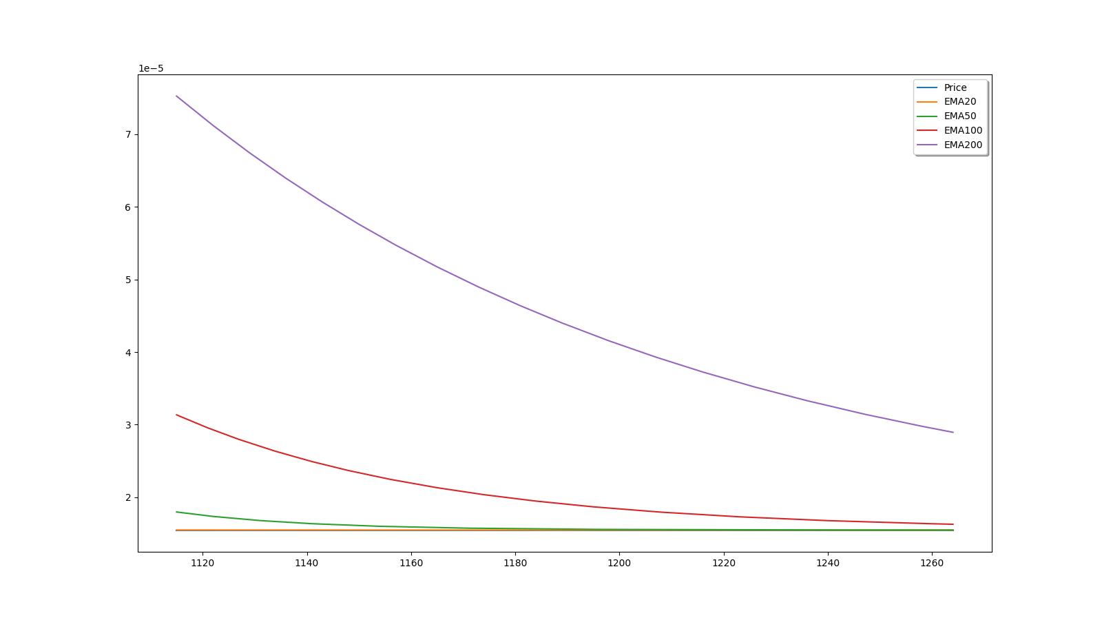 OceanLand Exponential Moving Averages
