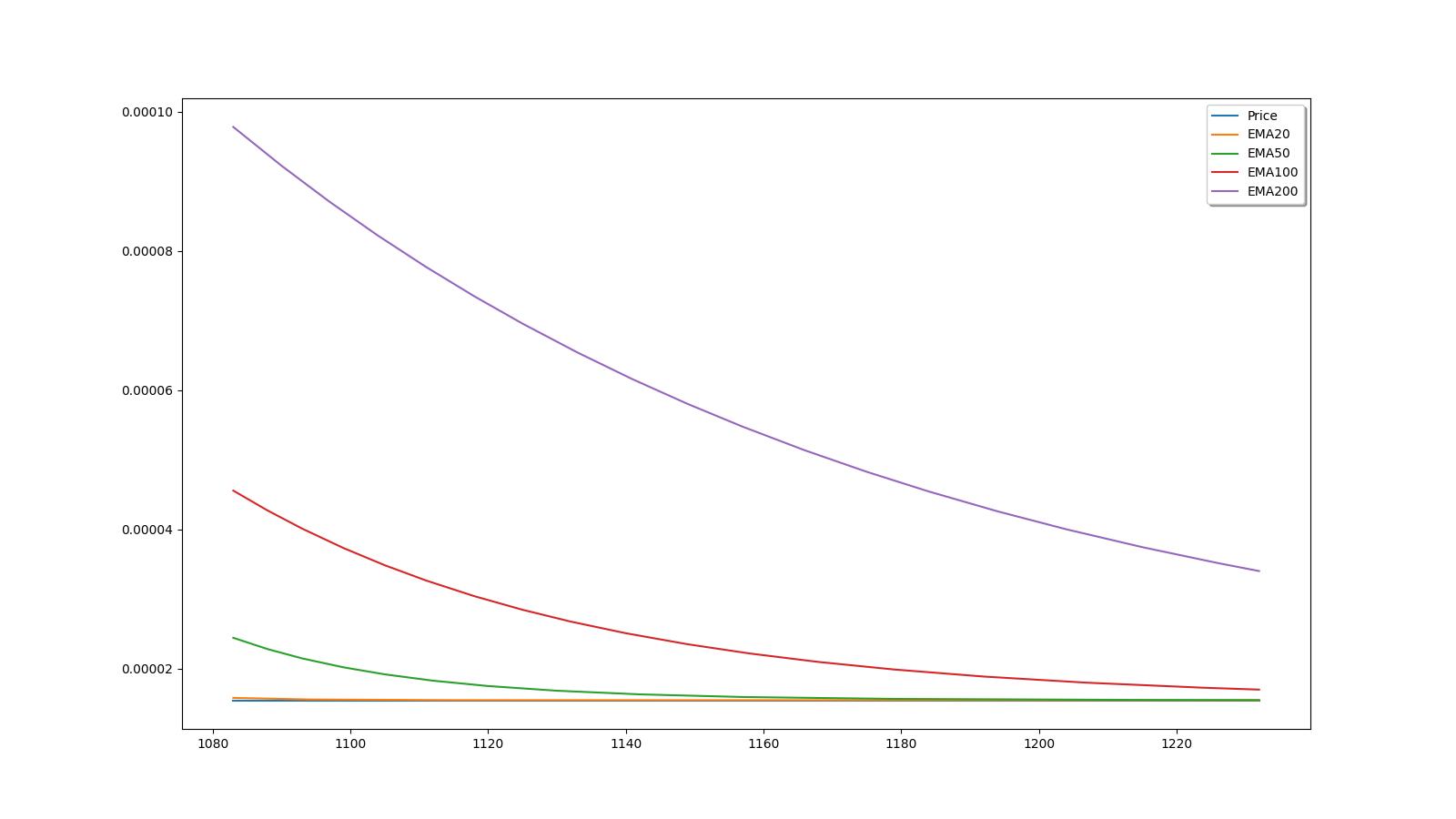 OceanLand Exponential Moving Averages