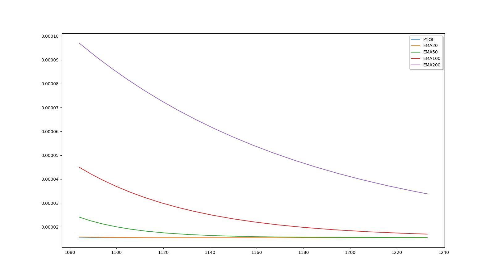 OceanLand Exponential Moving Averages