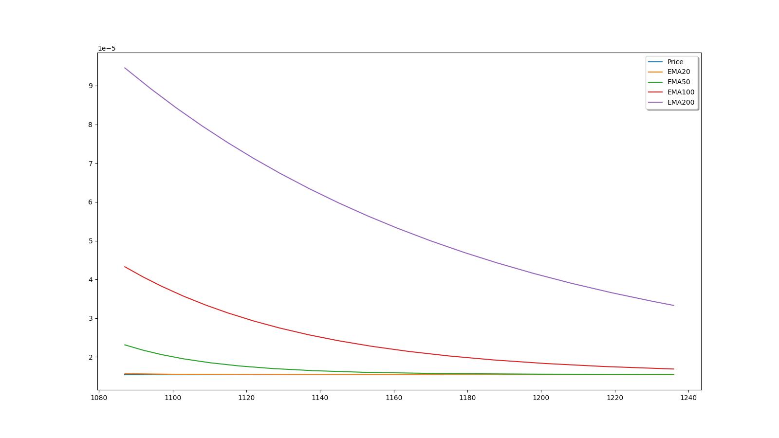 OceanLand Exponential Moving Averages
