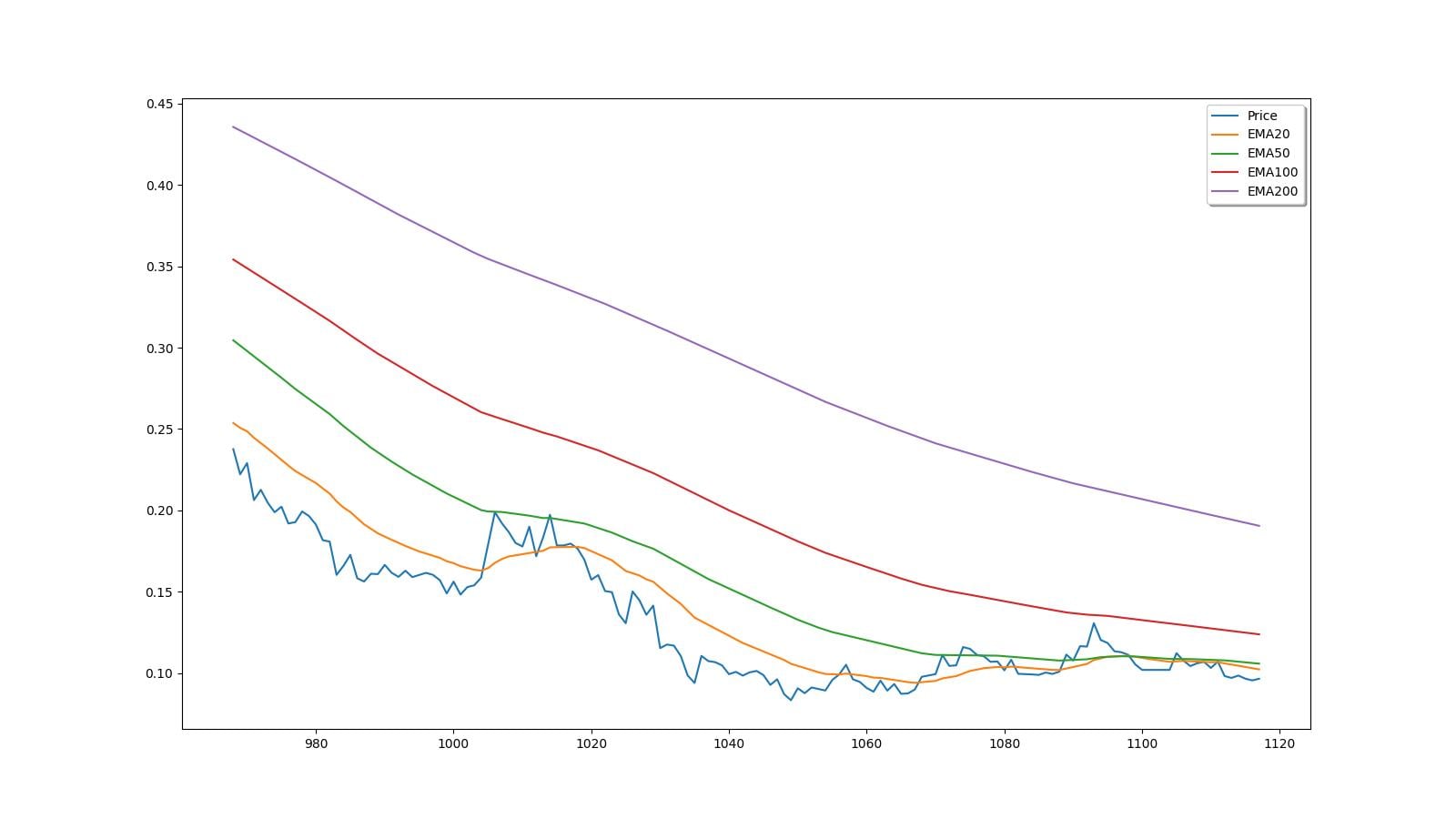 OctaSpace Exponential Moving Averages
