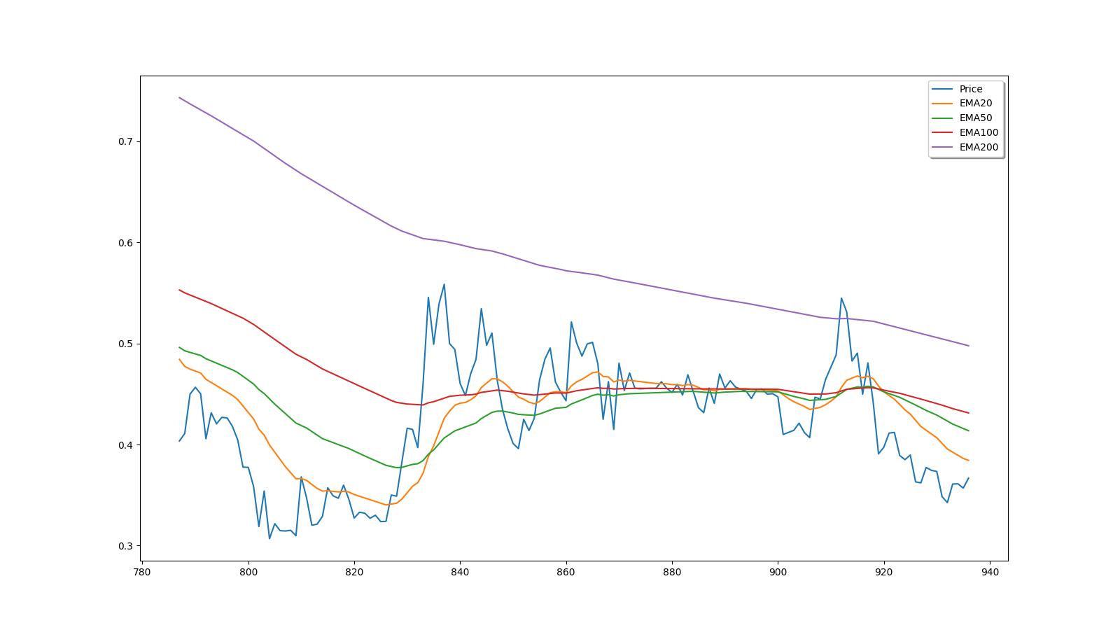OctaSpace Exponential Moving Averages