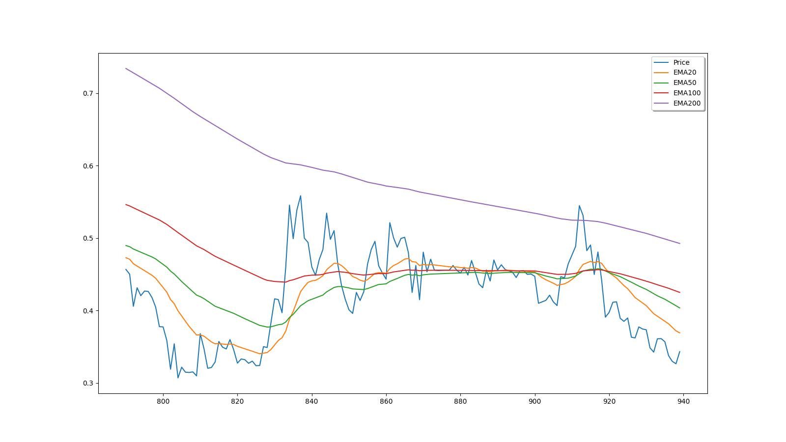 OctaSpace Exponential Moving Averages