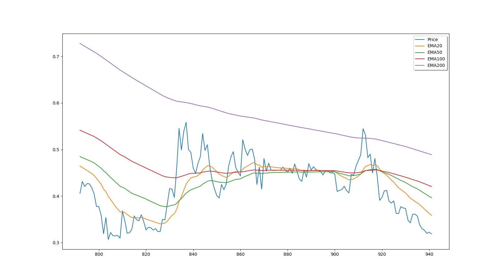 OctaSpace Exponential Moving Averages