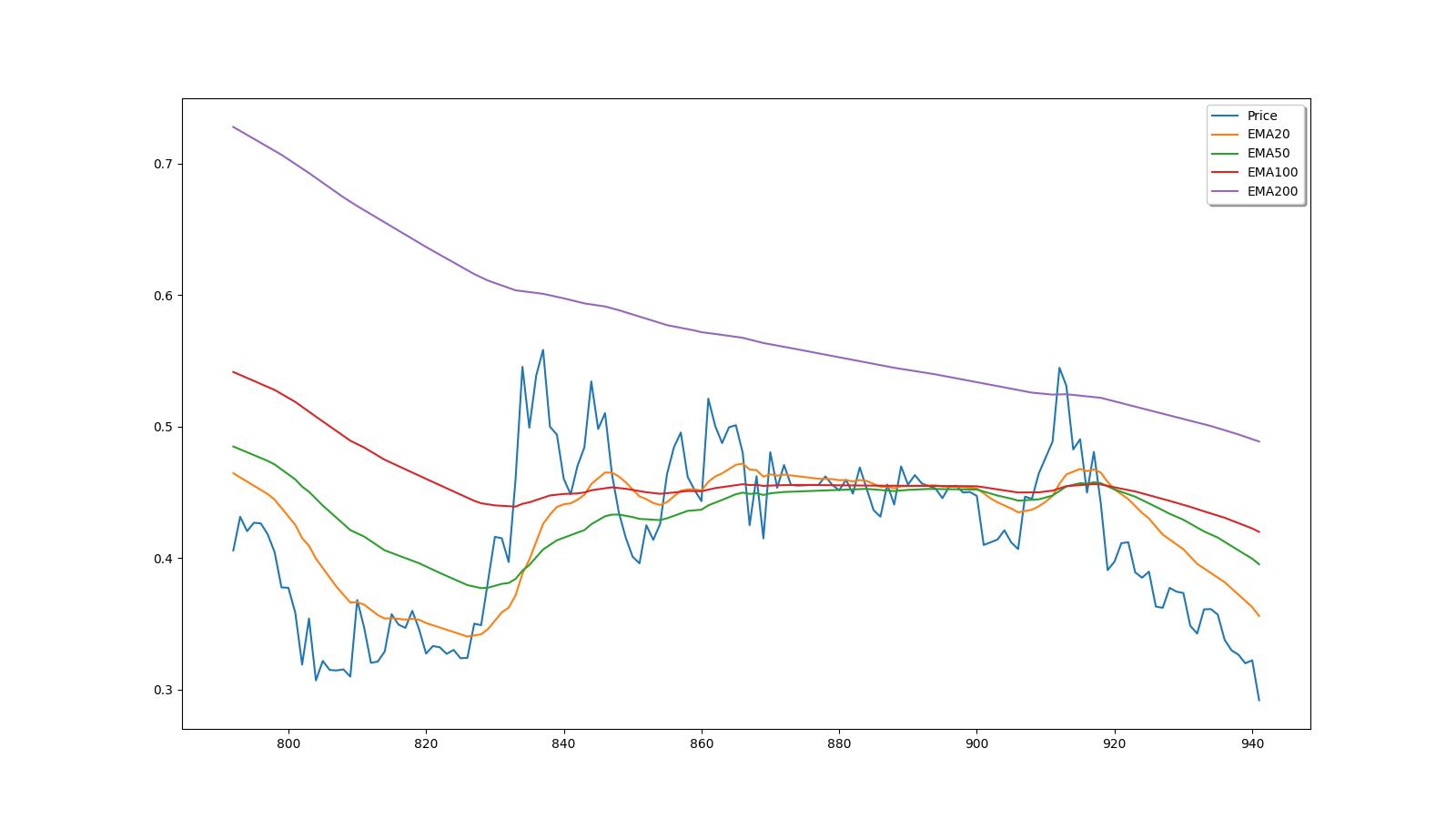OctaSpace Exponential Moving Averages