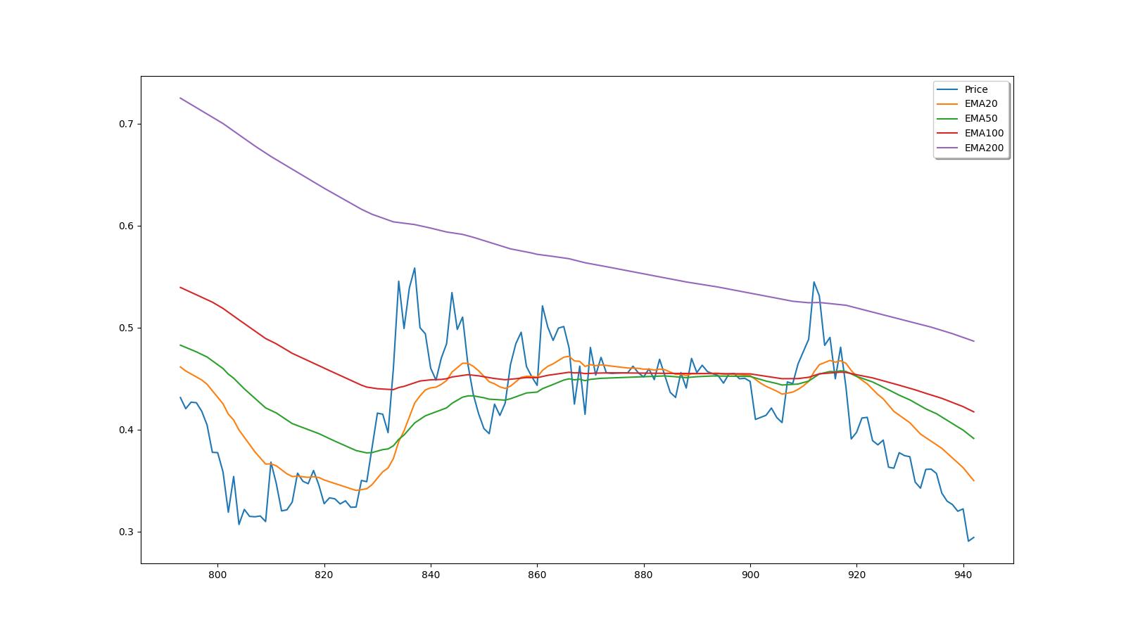 OctaSpace Exponential Moving Averages