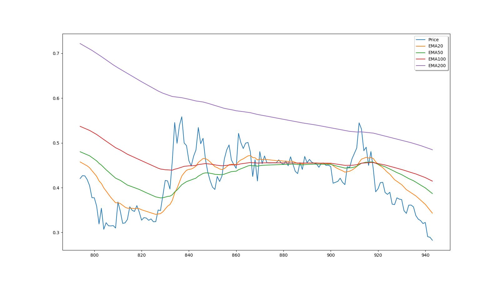 OctaSpace Exponential Moving Averages