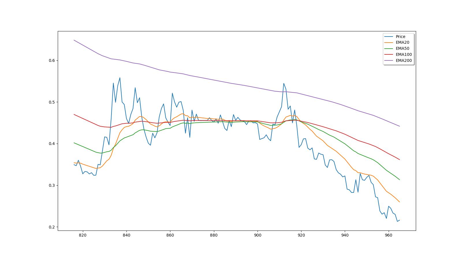 OctaSpace Exponential Moving Averages