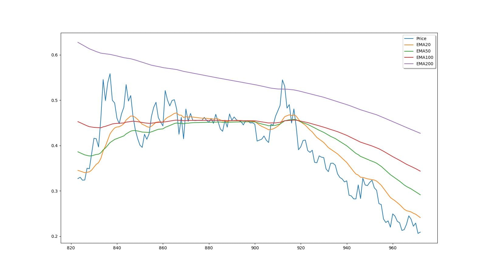 OctaSpace Exponential Moving Averages