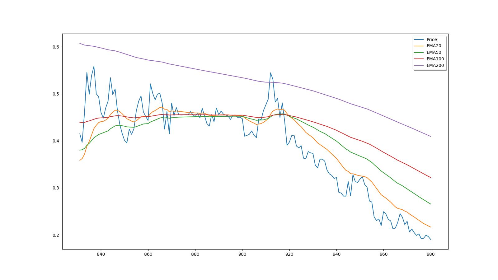 OctaSpace Exponential Moving Averages