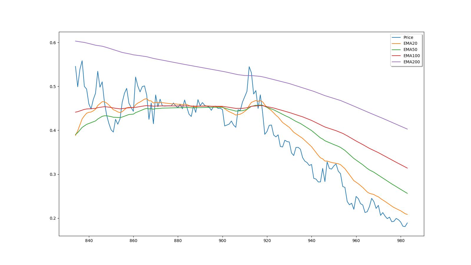 OctaSpace Exponential Moving Averages