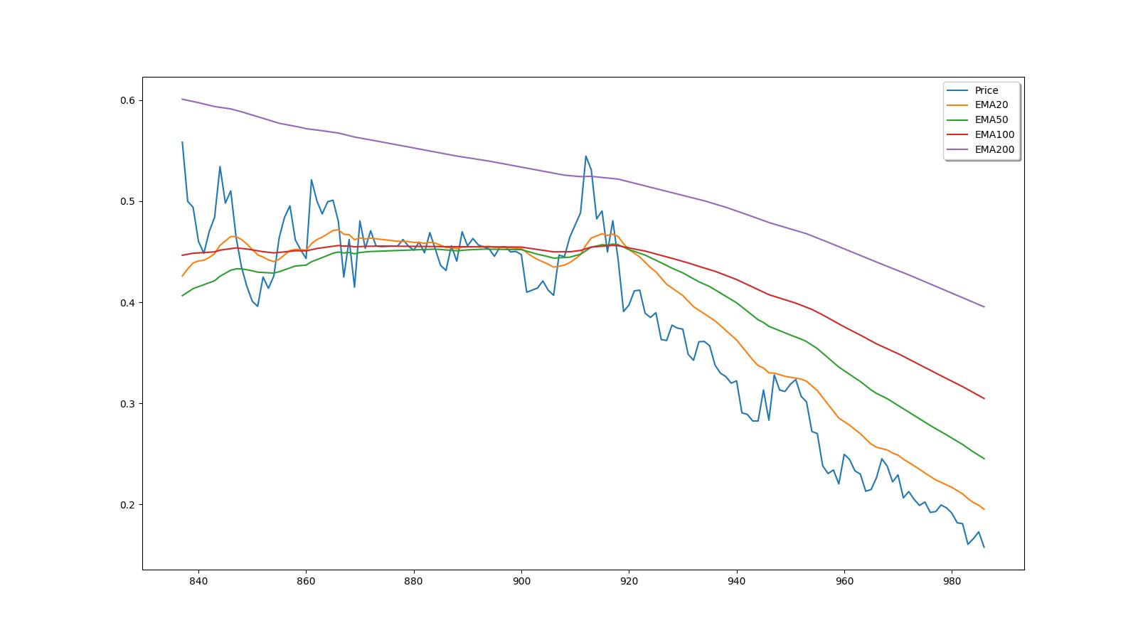 OctaSpace Exponential Moving Averages