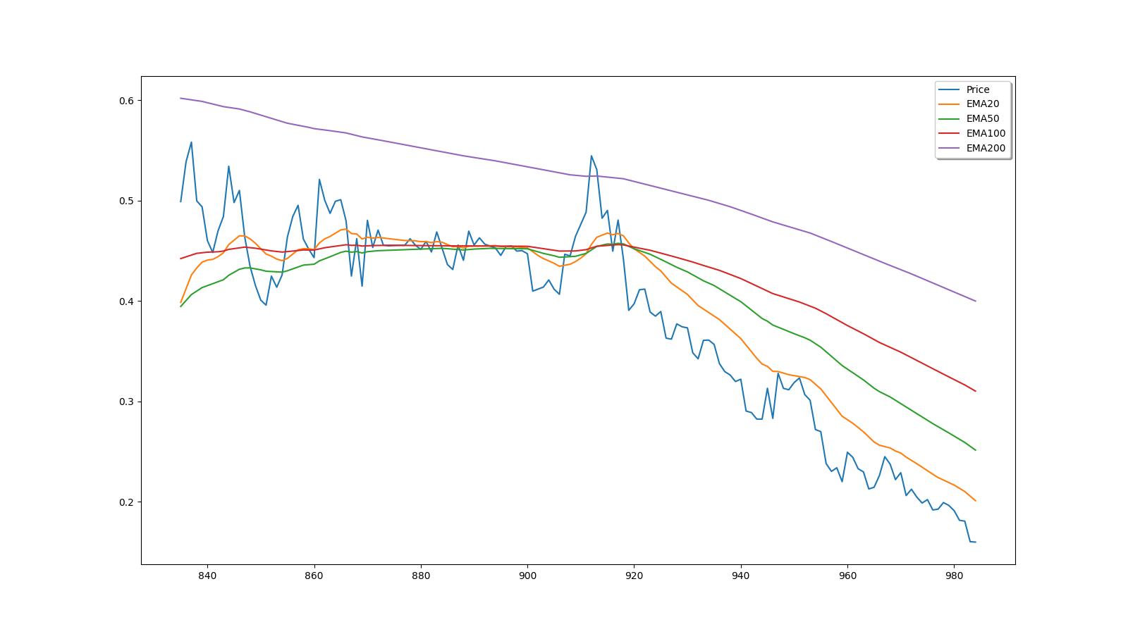 OctaSpace Exponential Moving Averages