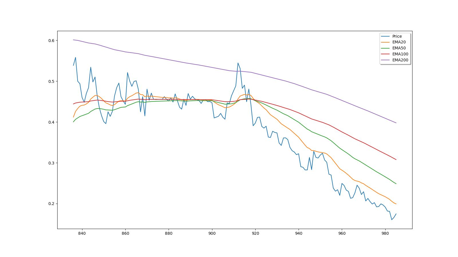 OctaSpace Exponential Moving Averages